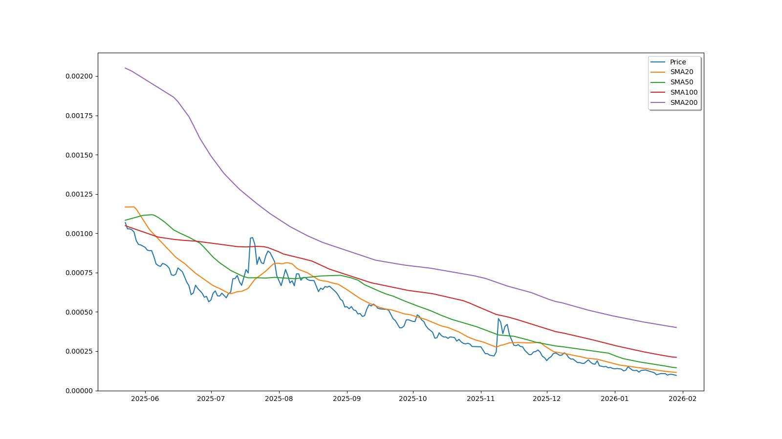 GameGPT Simple Moving Averages