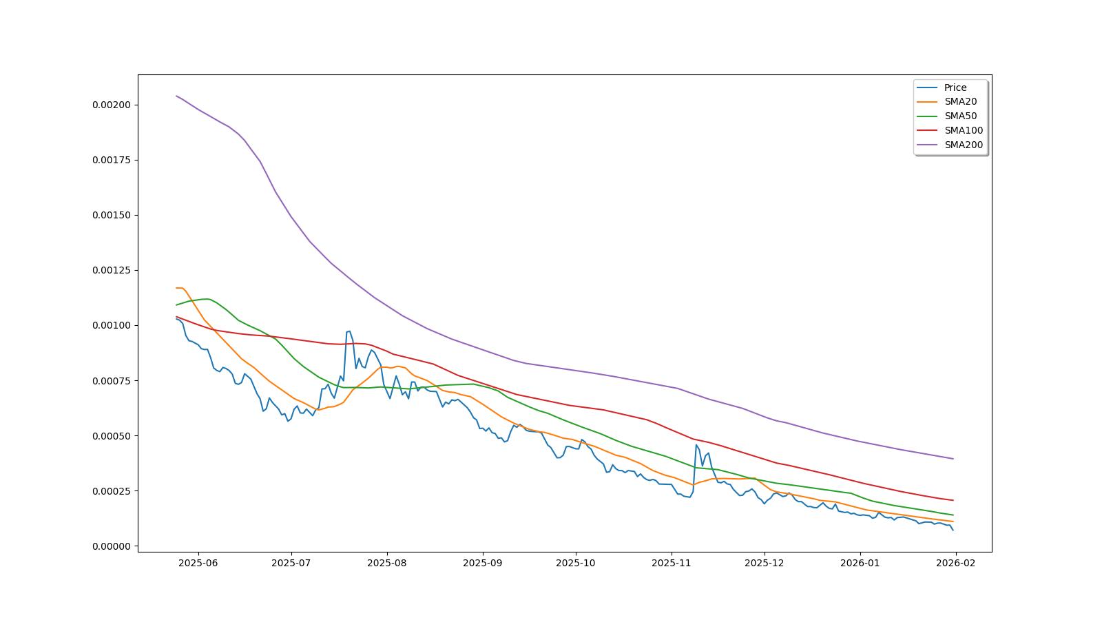 GameGPT Simple Moving Averages