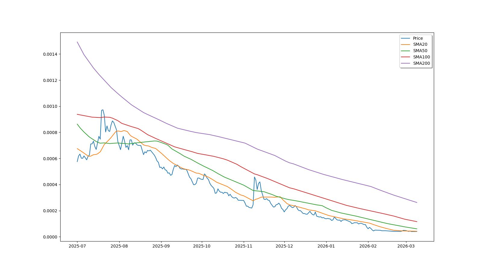 GameGPT Simple Moving Averages