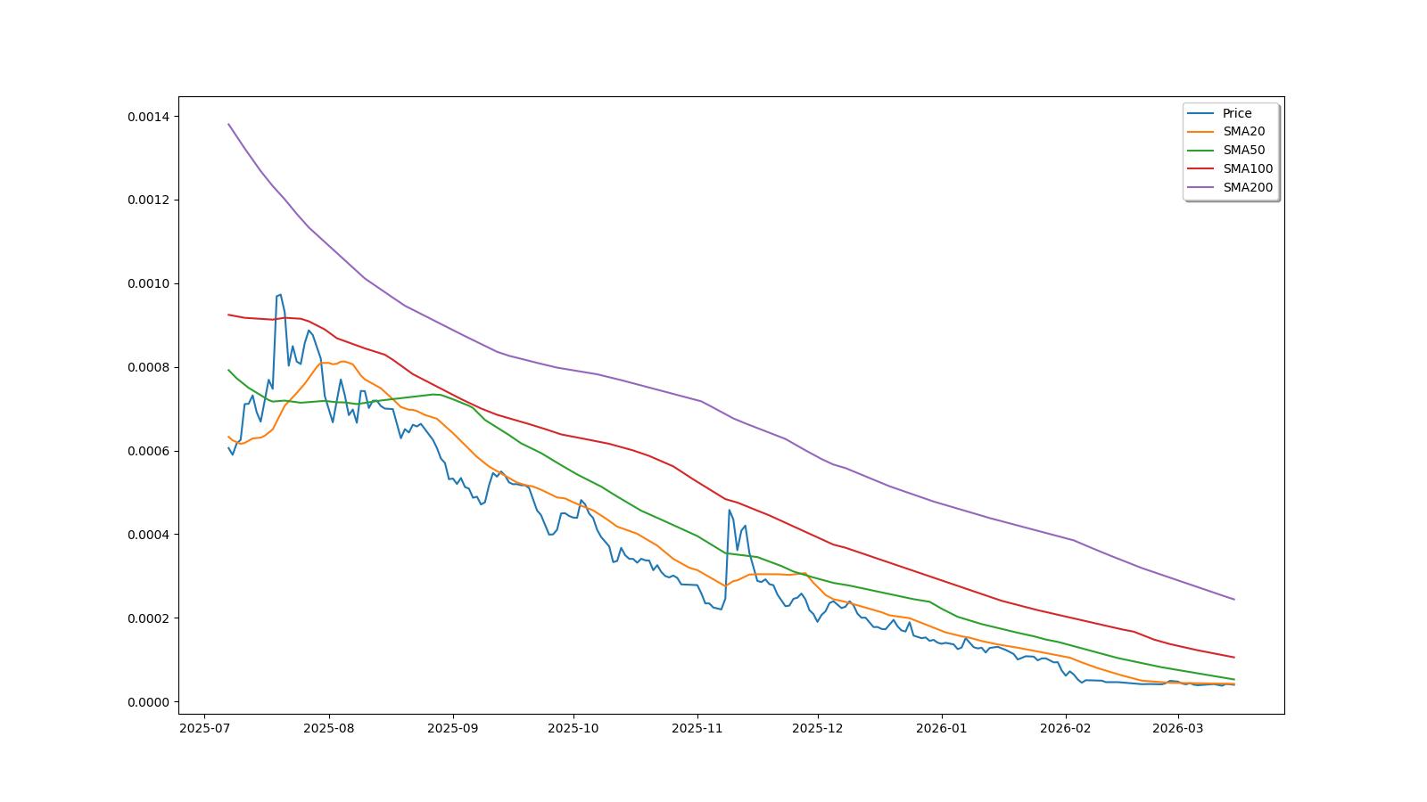GameGPT Simple Moving Averages