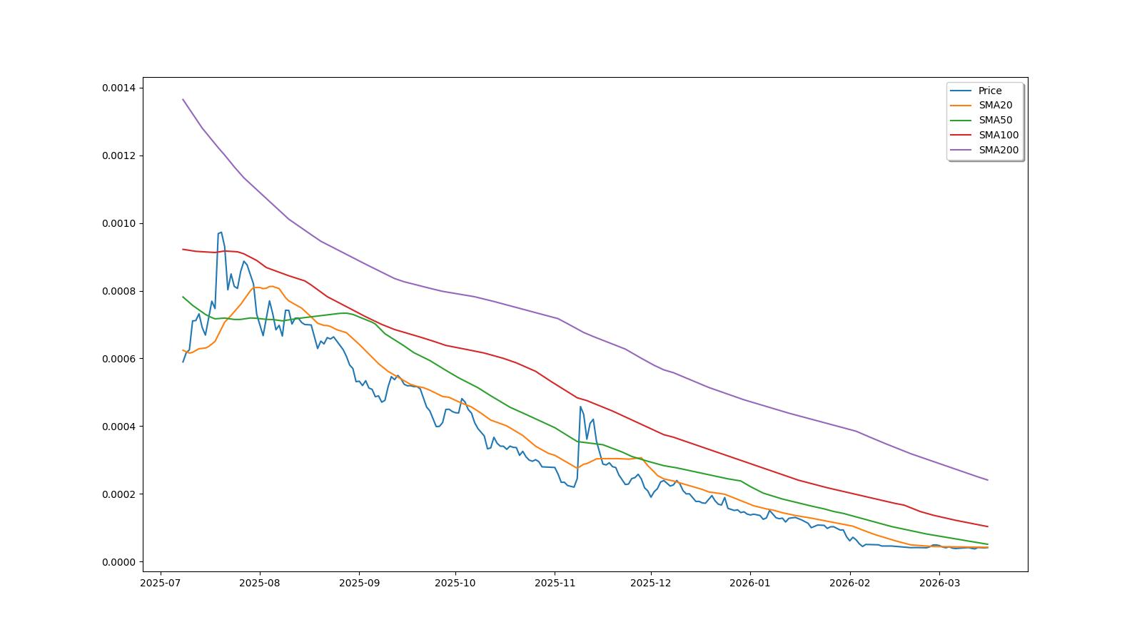 GameGPT Simple Moving Averages