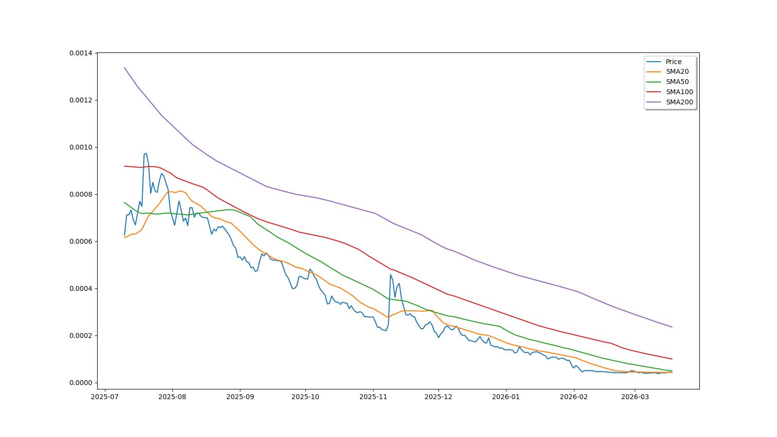 GameGPT Simple Moving Averages