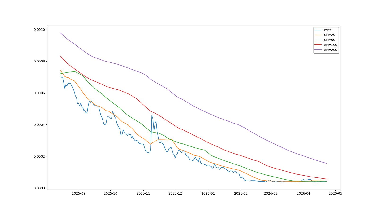 GameGPT Simple Moving Averages