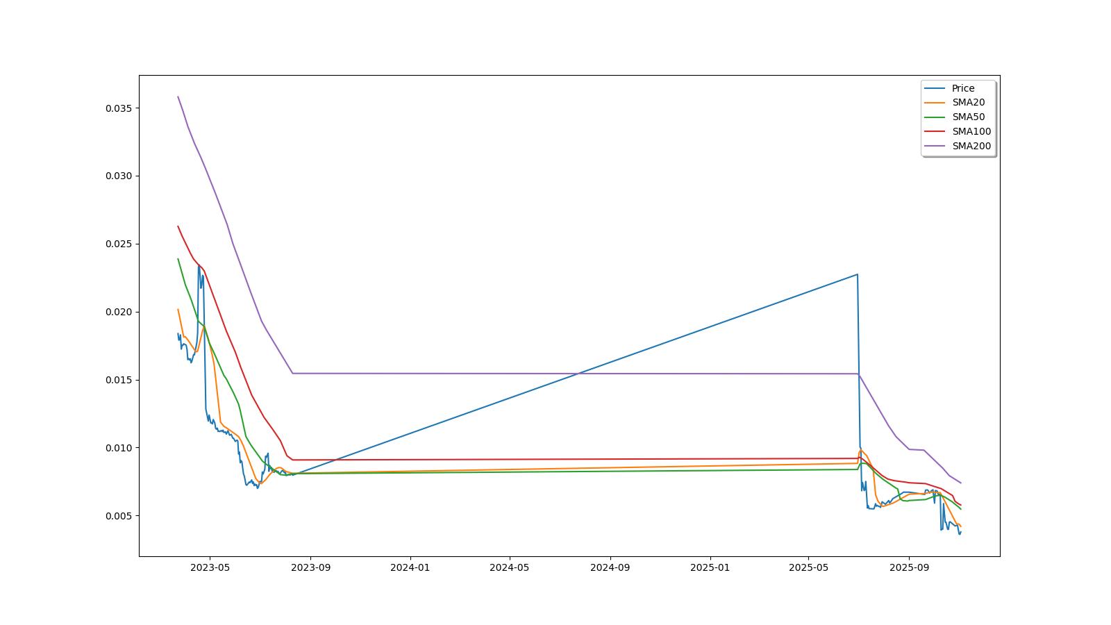 Duelist King Simple Moving Averages
