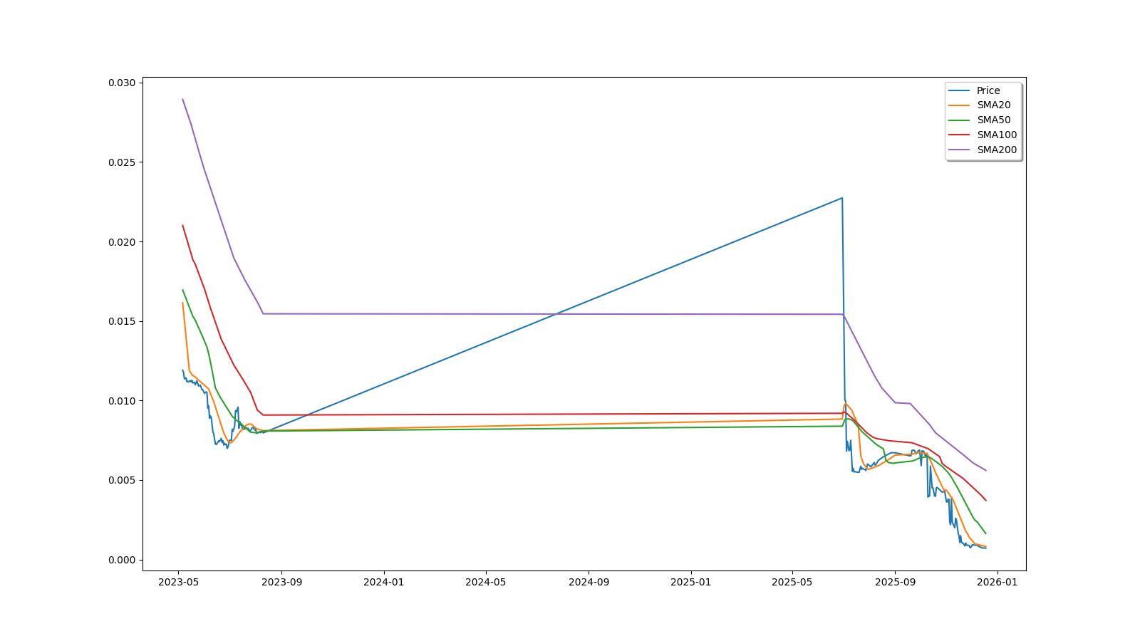 Duelist King Simple Moving Averages