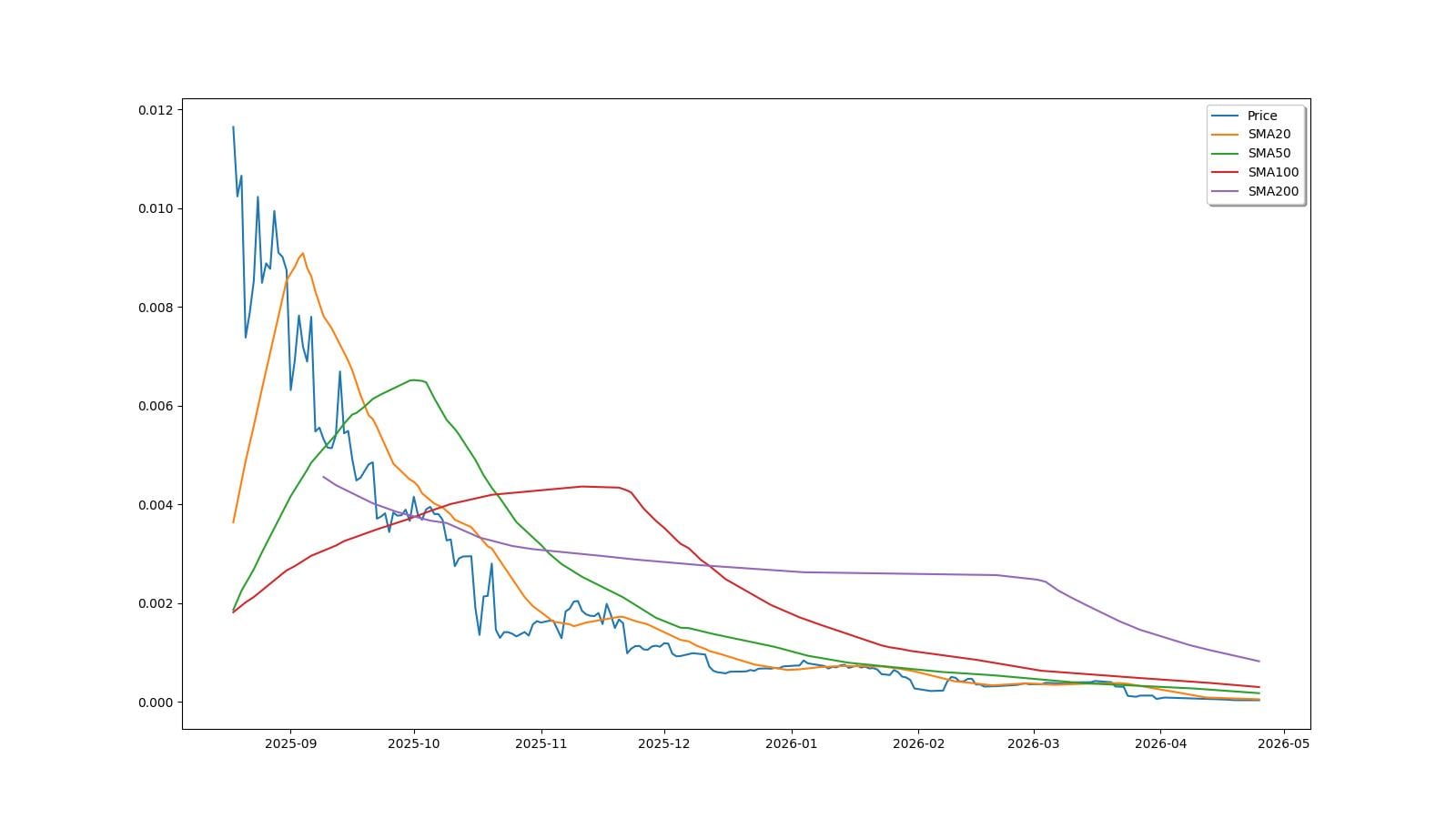 DuelNow Simple Moving Averages