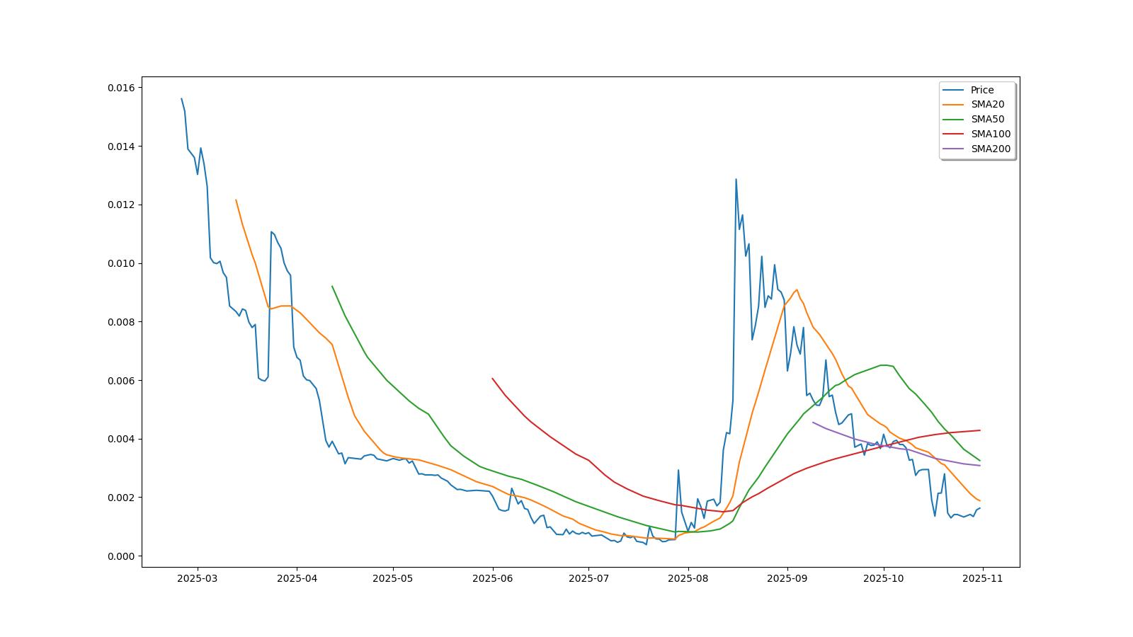 DuelNow Simple Moving Averages