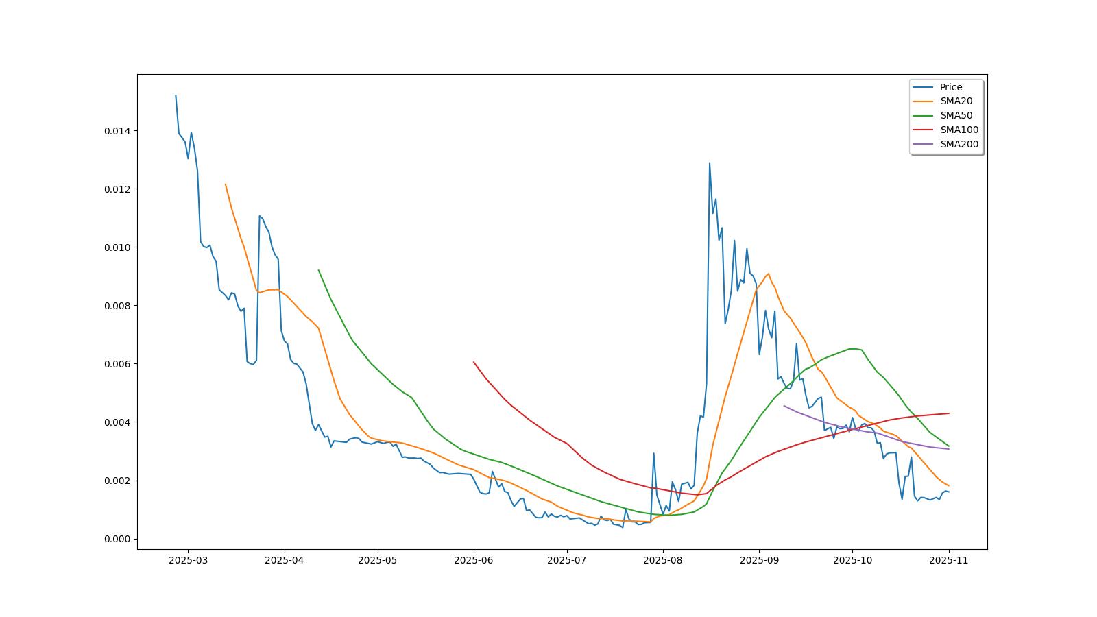 DuelNow Simple Moving Averages