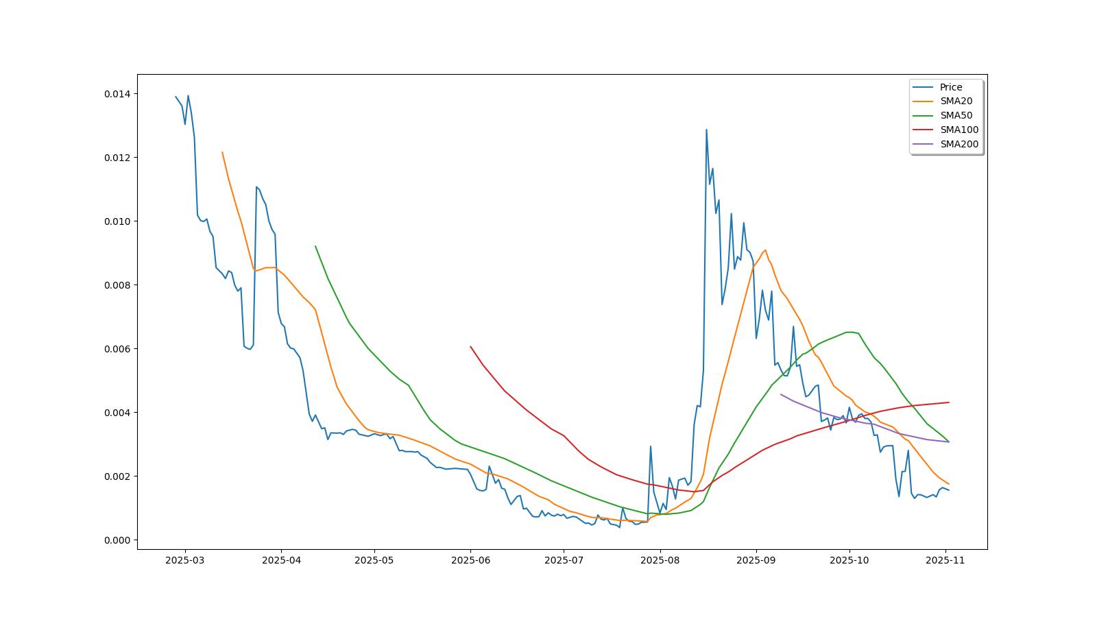 DuelNow Simple Moving Averages