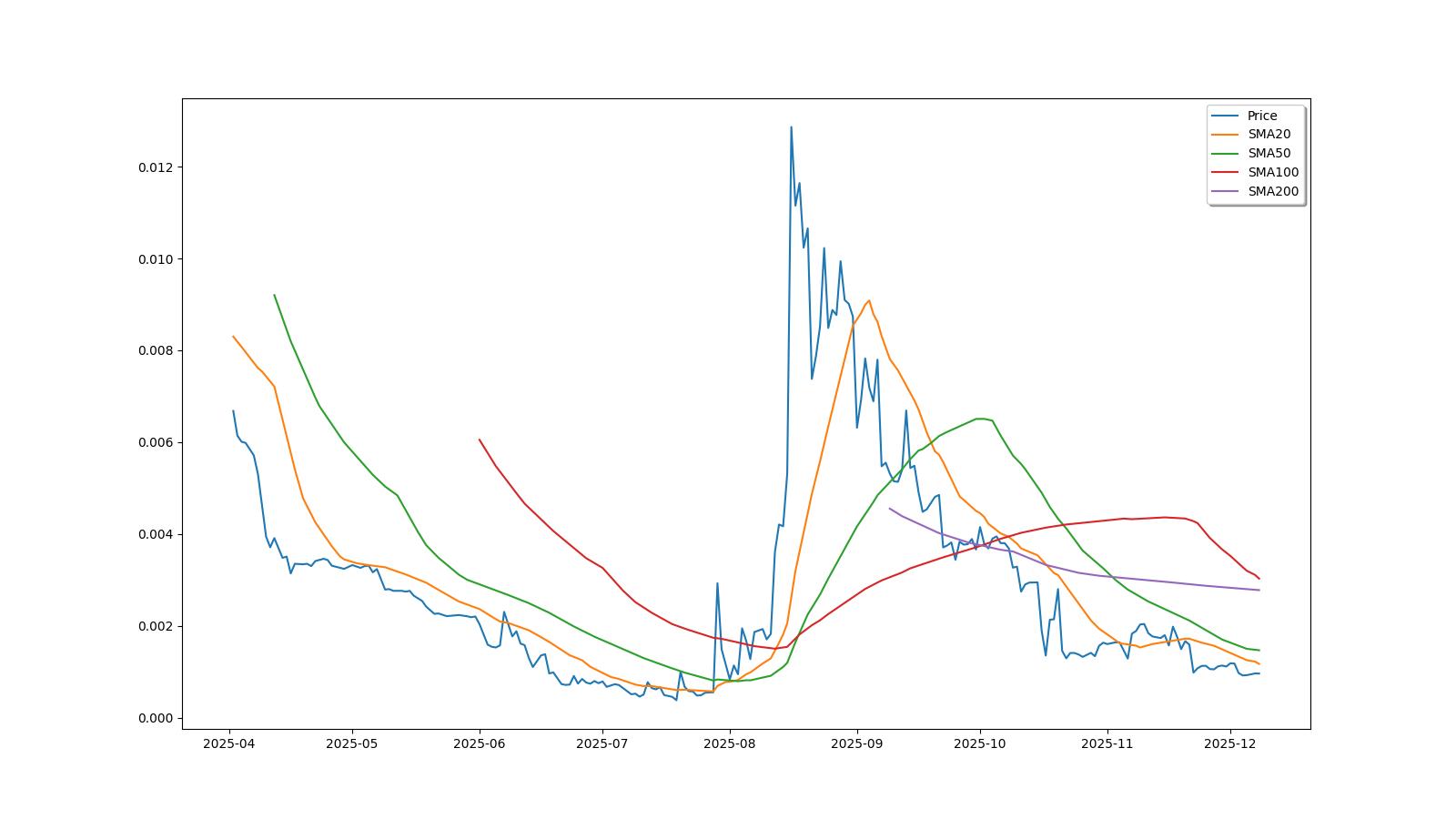 DuelNow Simple Moving Averages