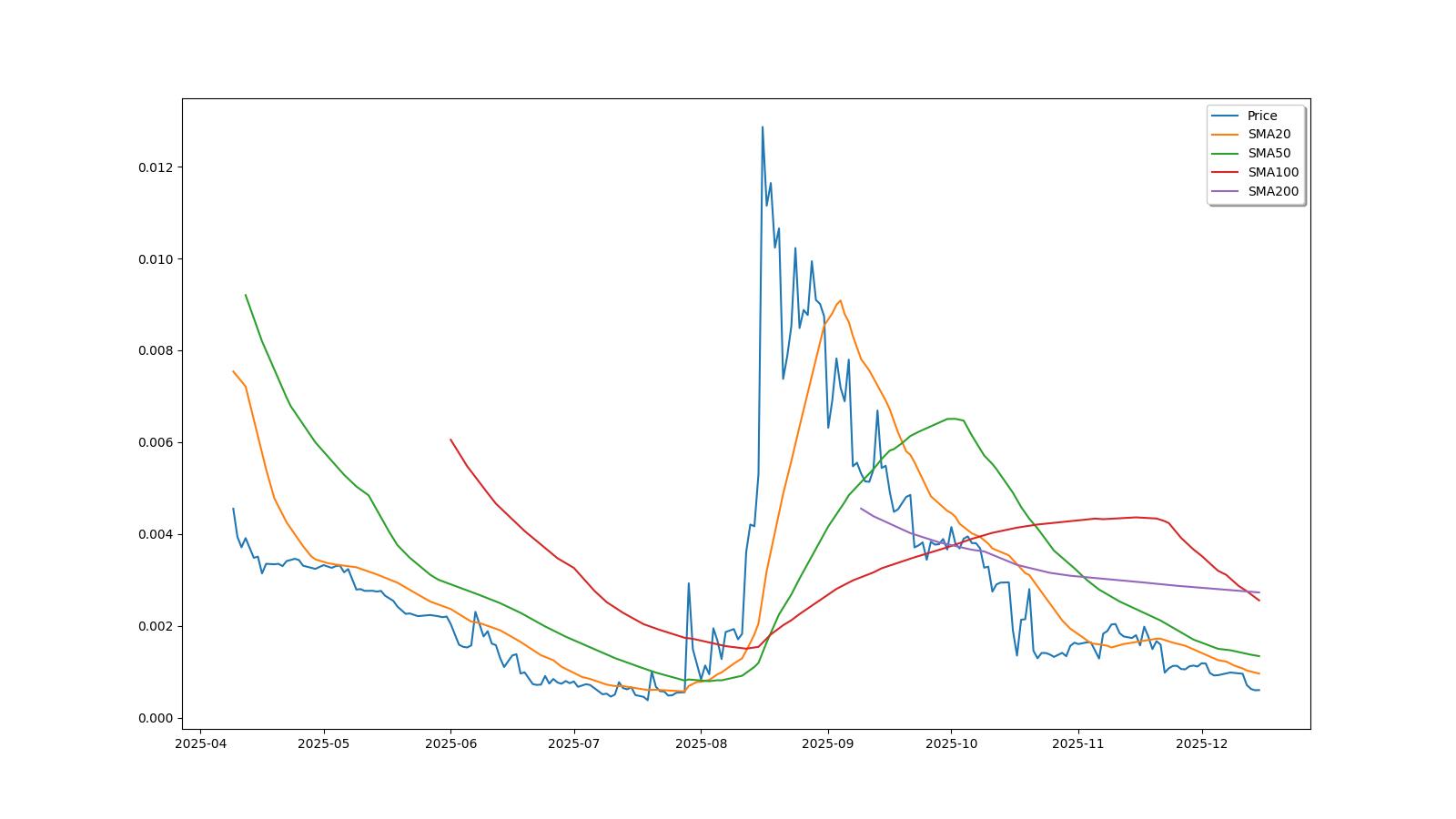 DuelNow Simple Moving Averages