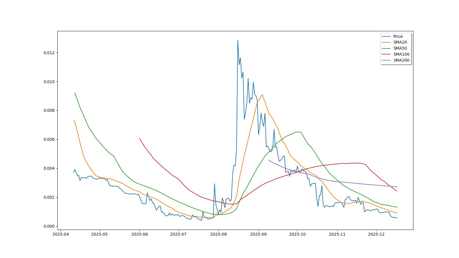 DuelNow Simple Moving Averages