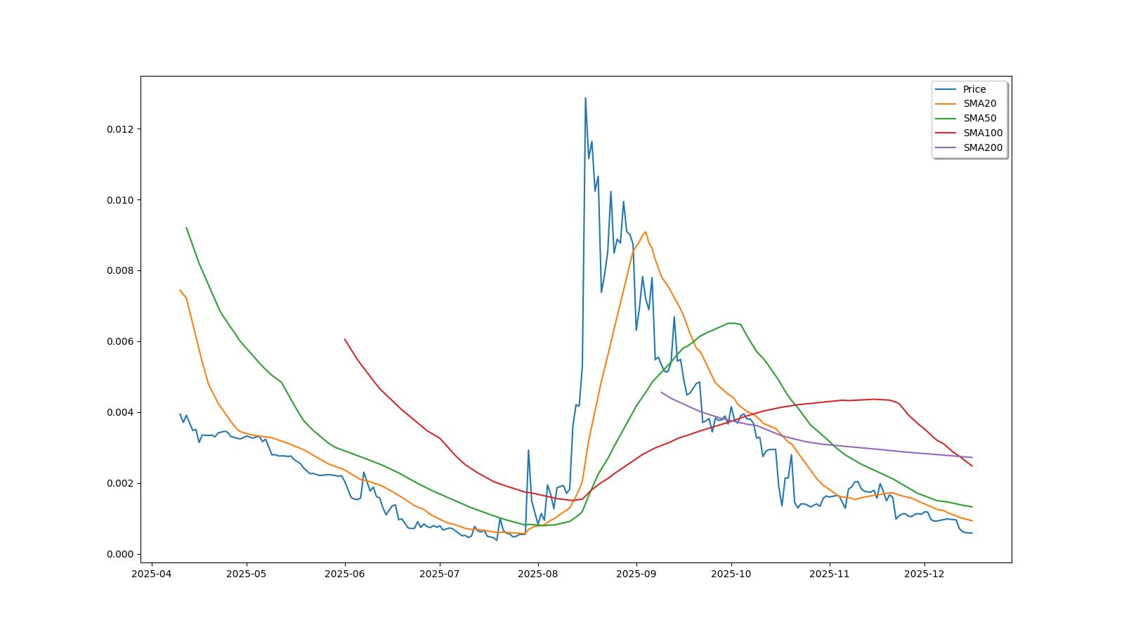 DuelNow Simple Moving Averages