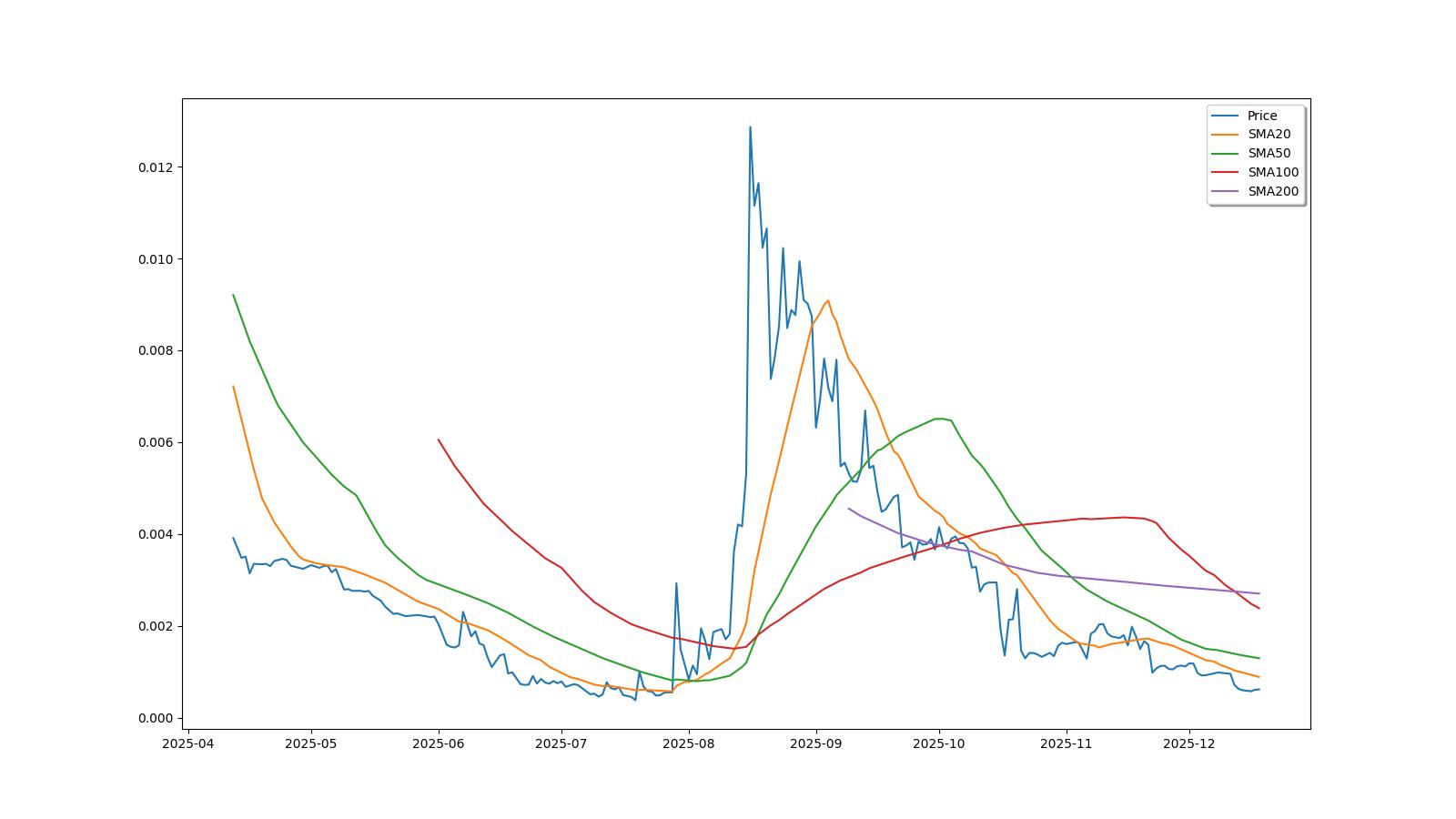 DuelNow Simple Moving Averages