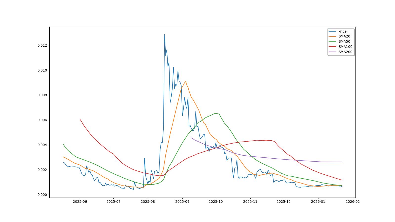 DuelNow Simple Moving Averages