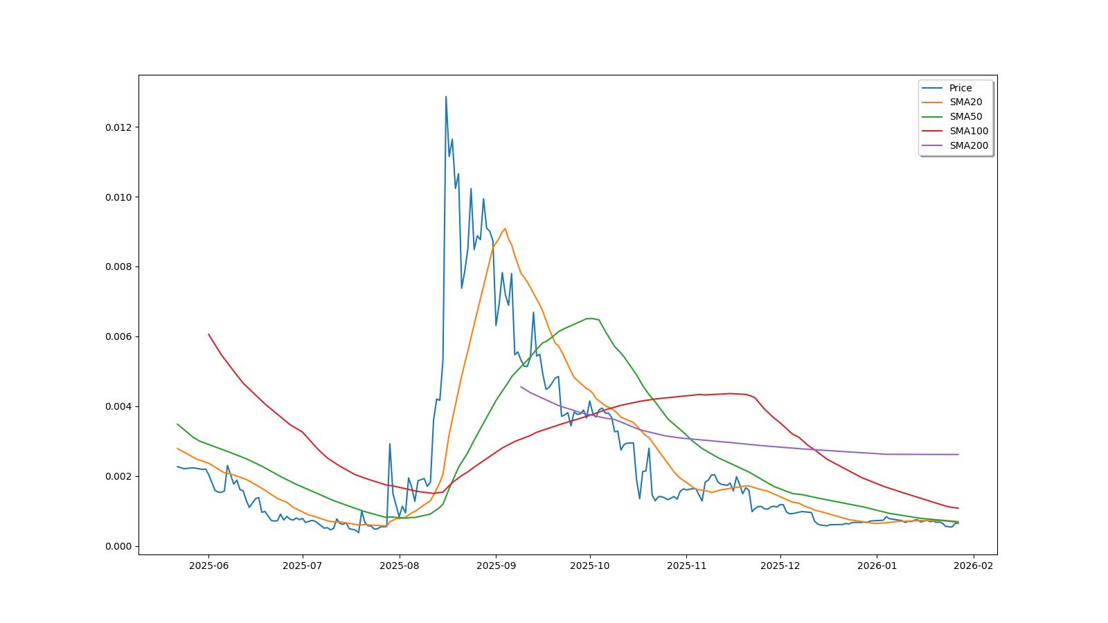 DuelNow Simple Moving Averages