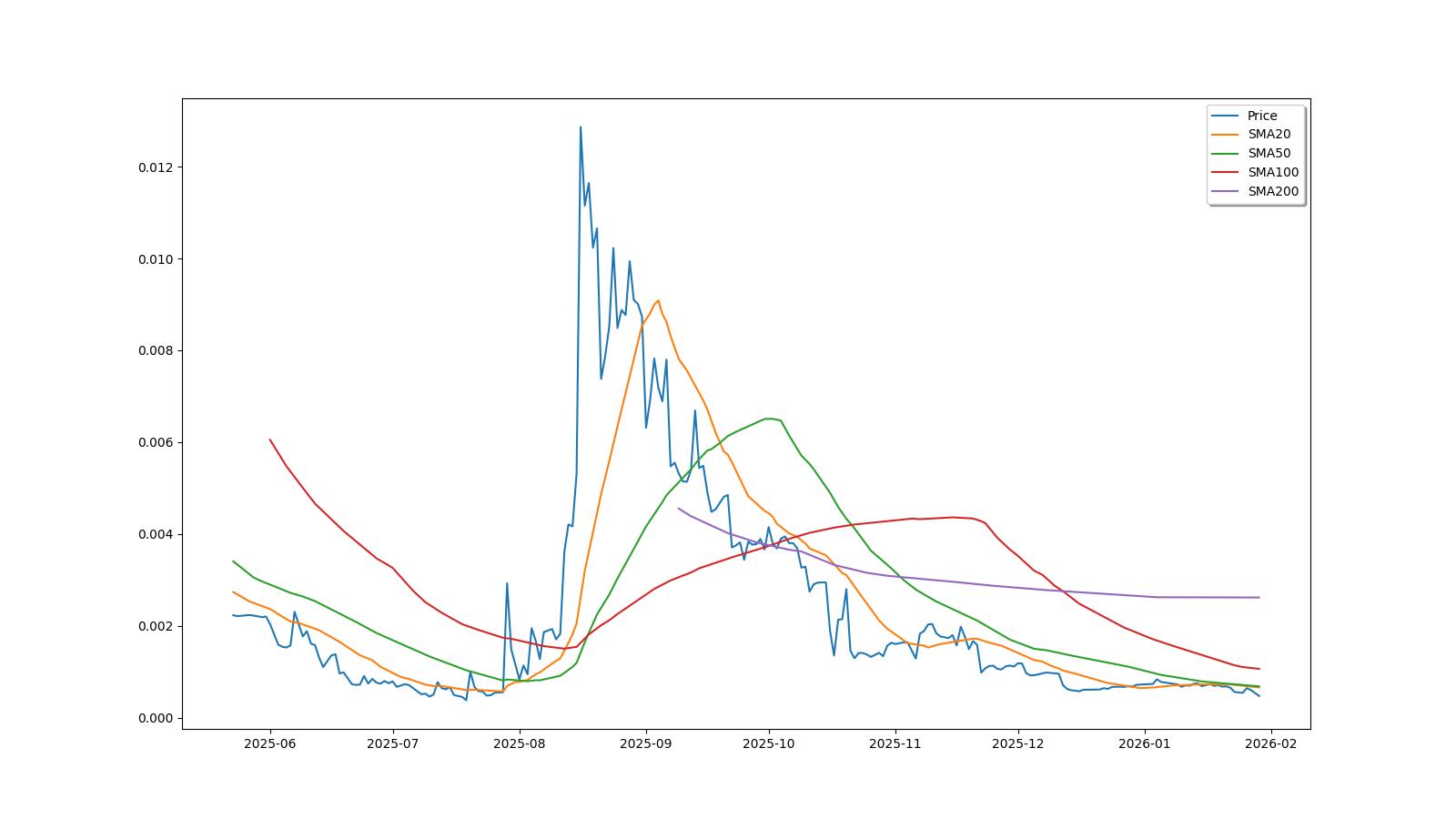 DuelNow Simple Moving Averages