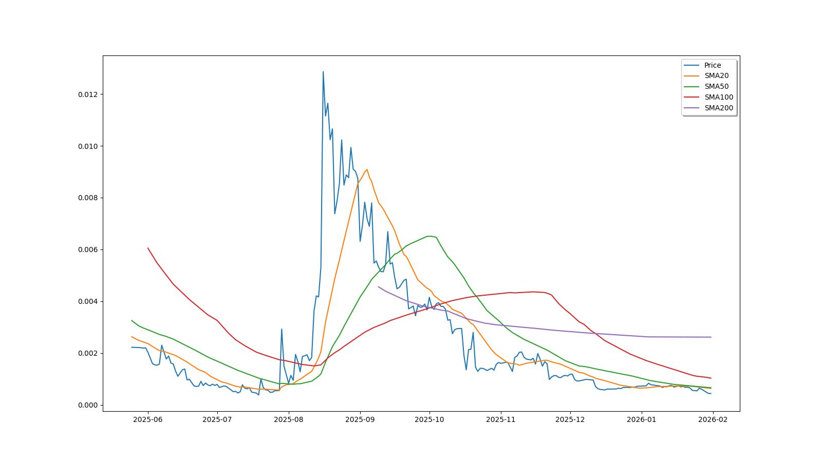 DuelNow Simple Moving Averages