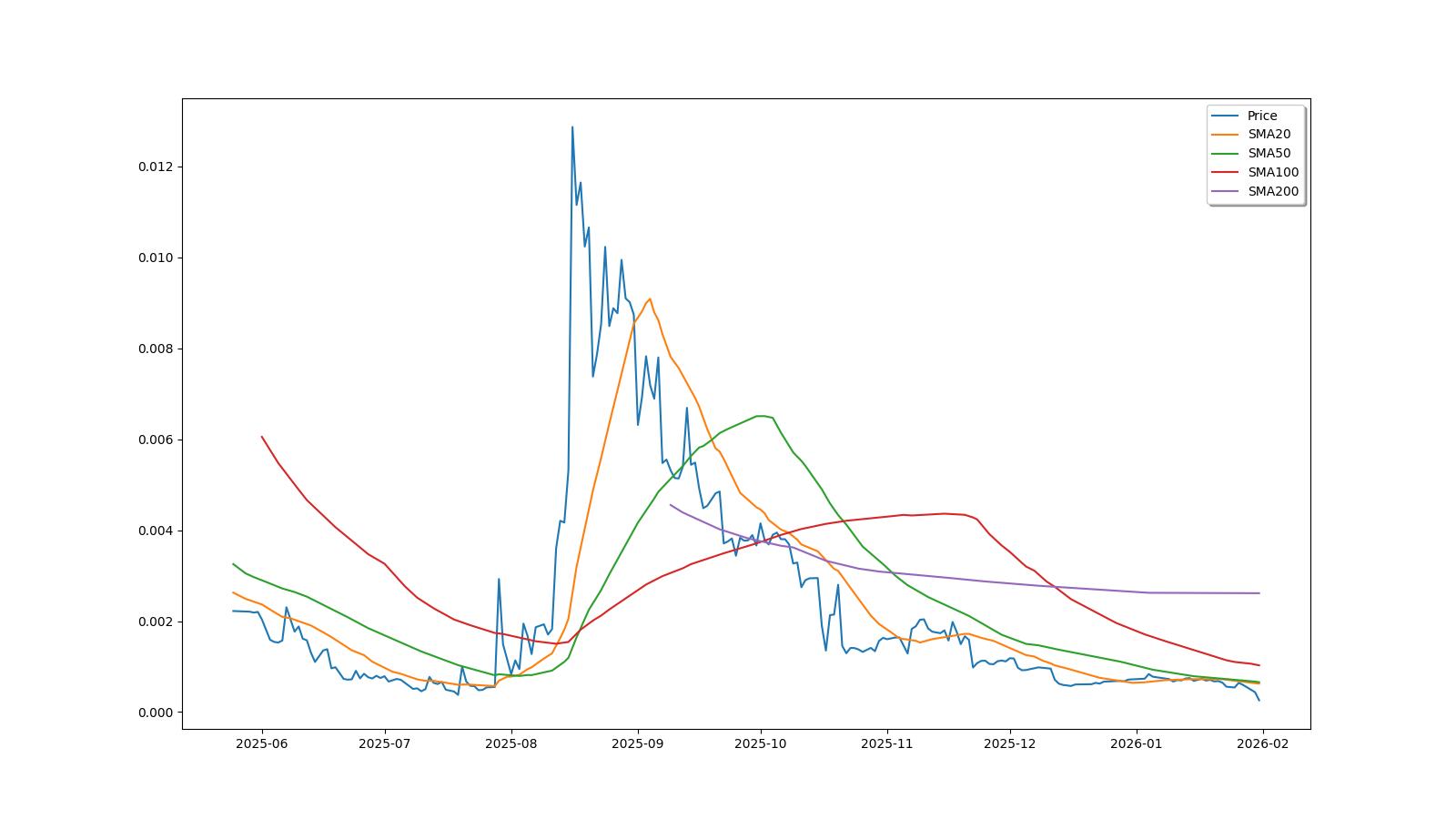 DuelNow Simple Moving Averages