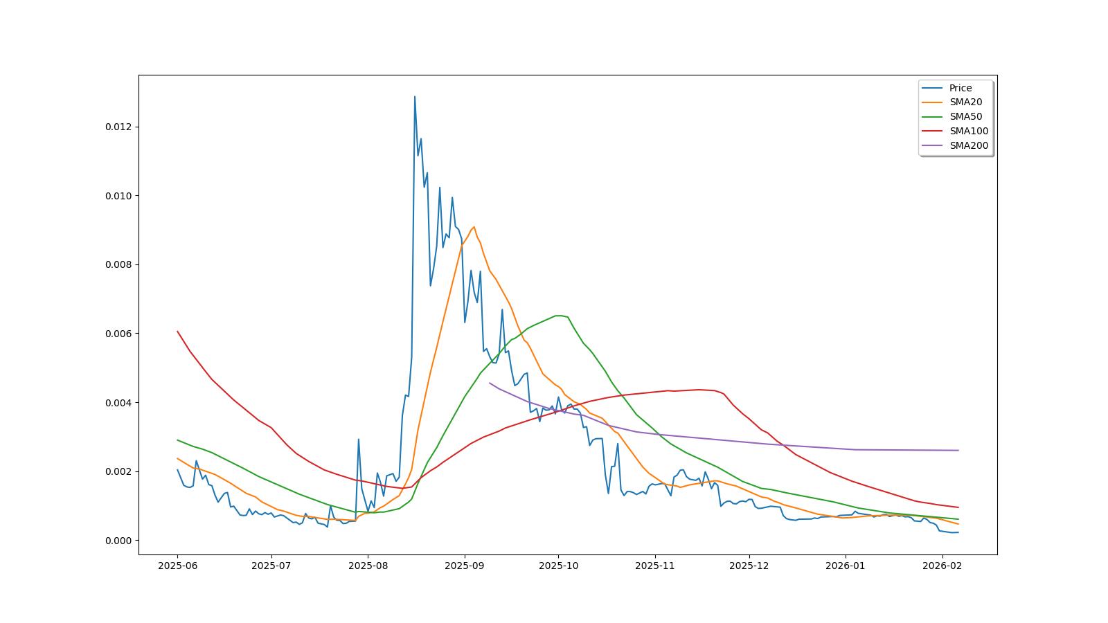 DuelNow Simple Moving Averages
