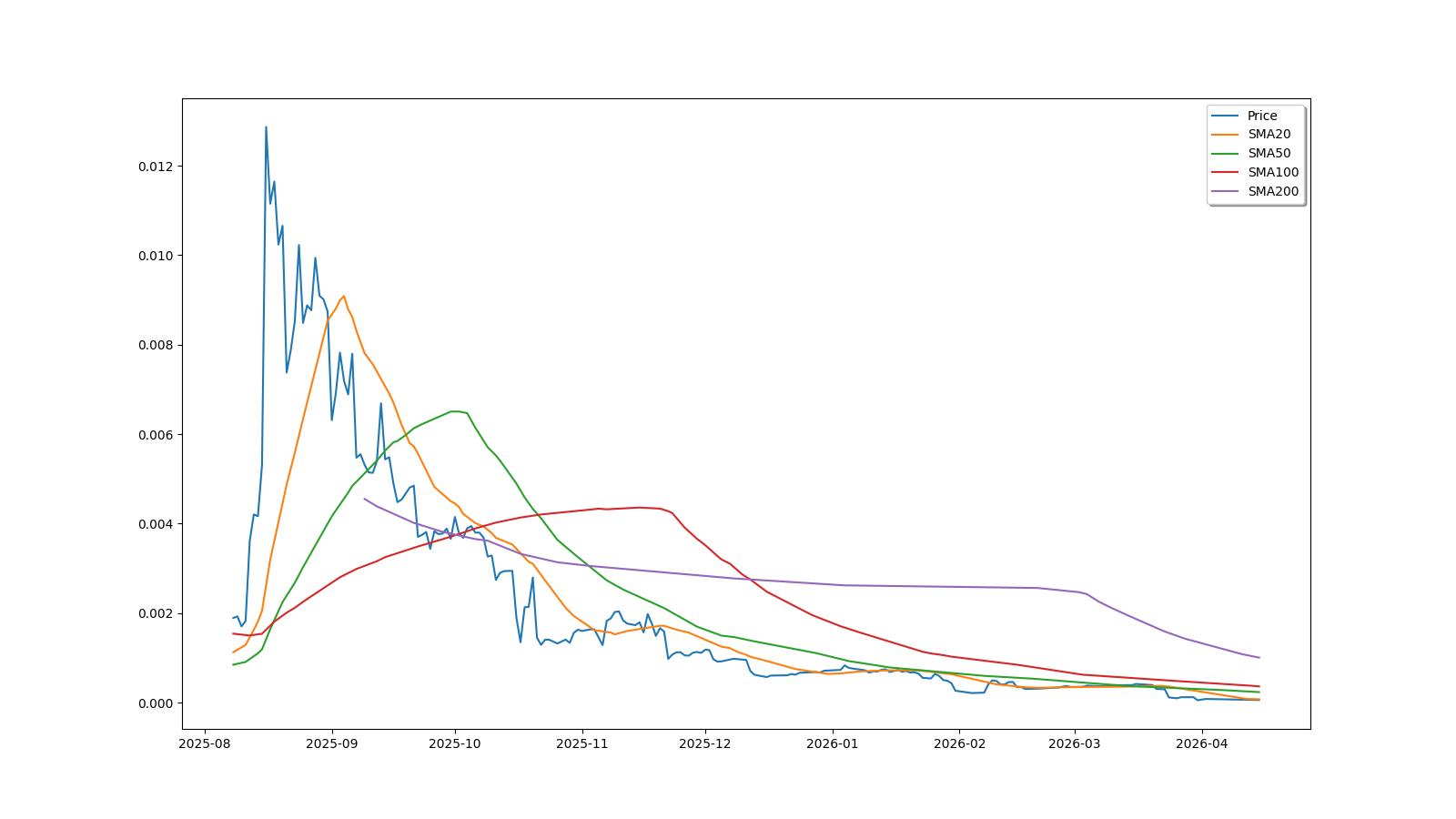 DuelNow Simple Moving Averages
