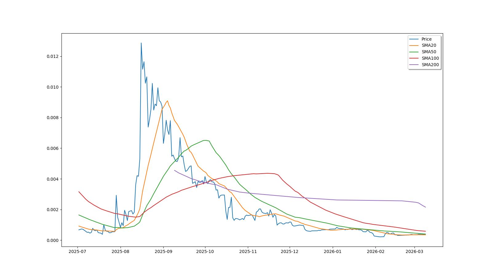 DuelNow Simple Moving Averages