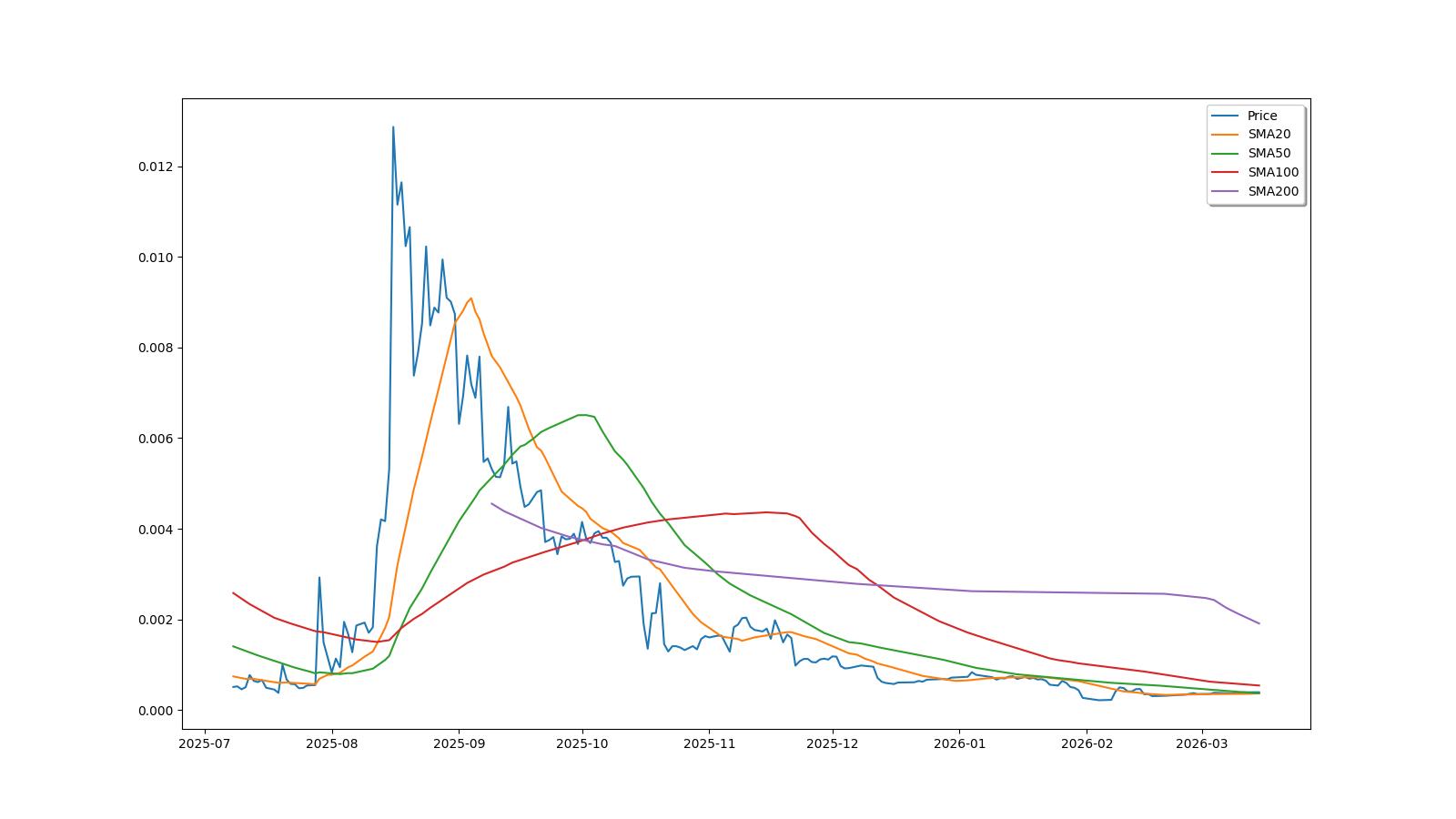 DuelNow Simple Moving Averages