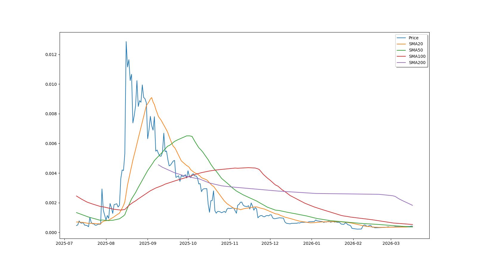 DuelNow Simple Moving Averages