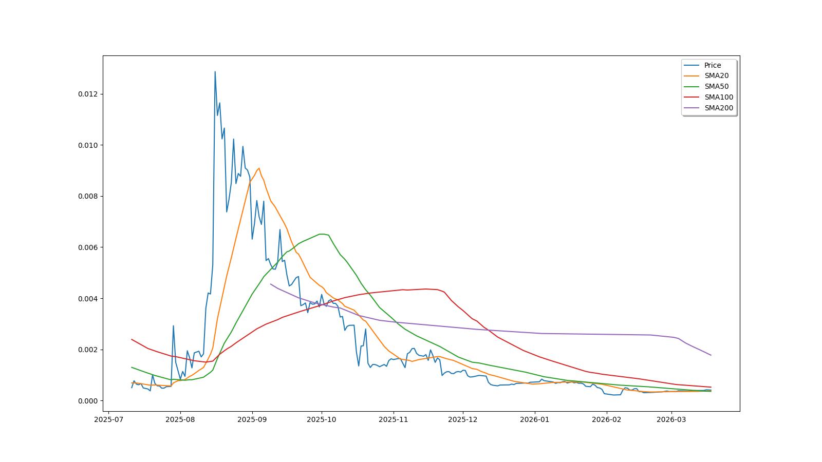 DuelNow Simple Moving Averages
