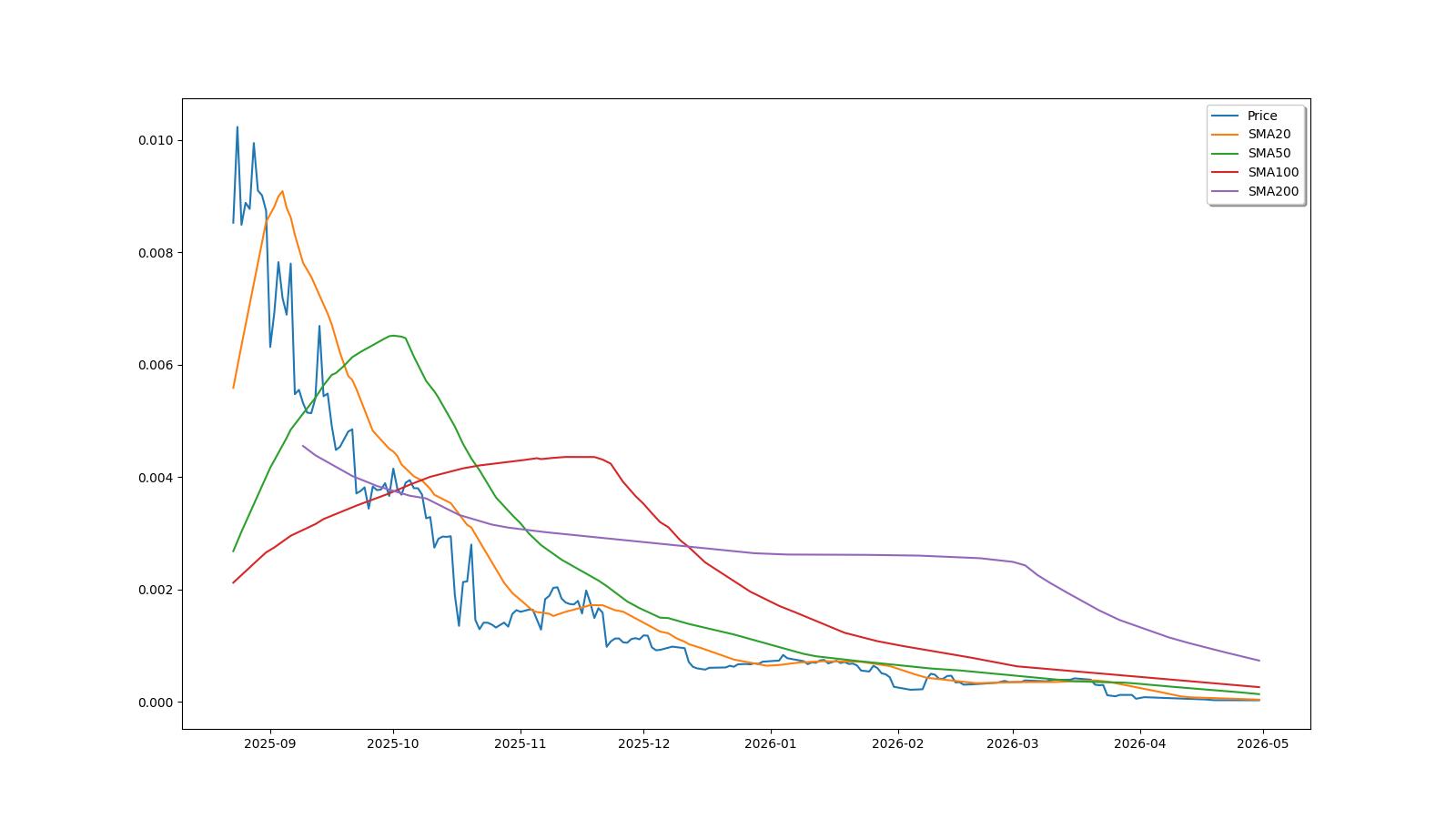 DuelNow Simple Moving Averages