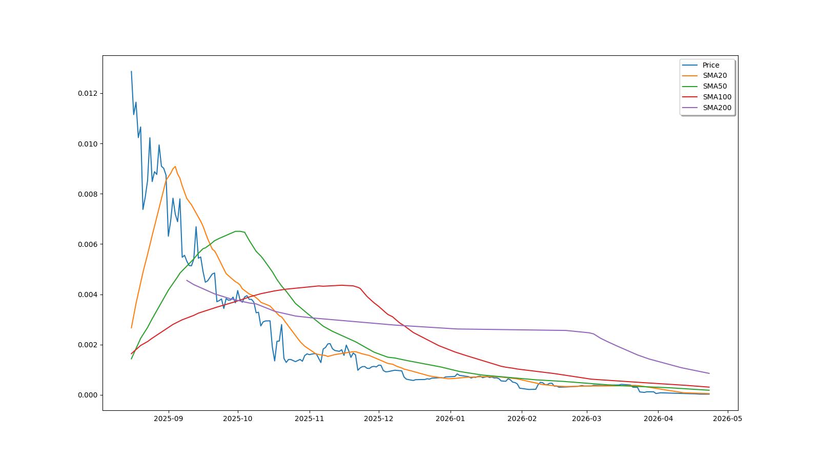 DuelNow Simple Moving Averages