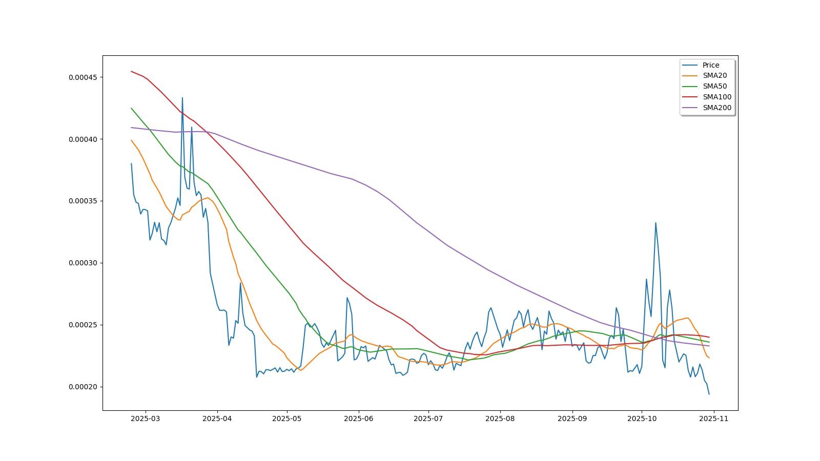 Duet Protocol Simple Moving Averages