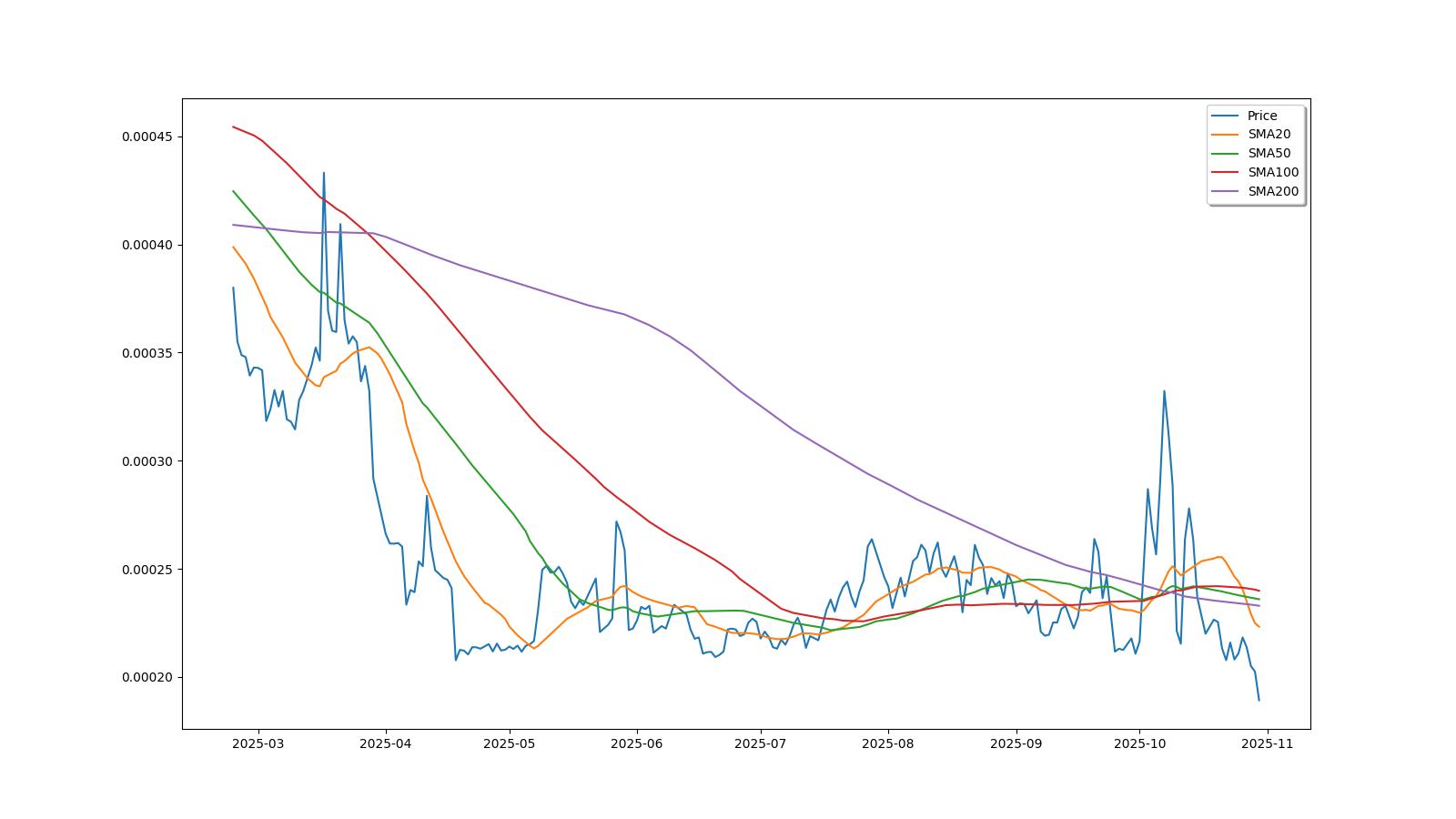 Duet Protocol Simple Moving Averages