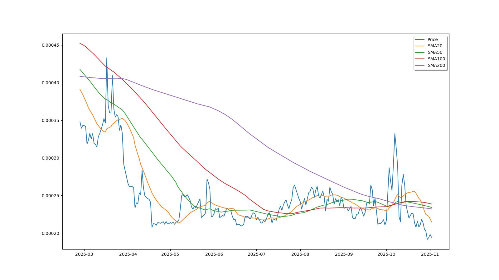 Duet Protocol Simple Moving Averages