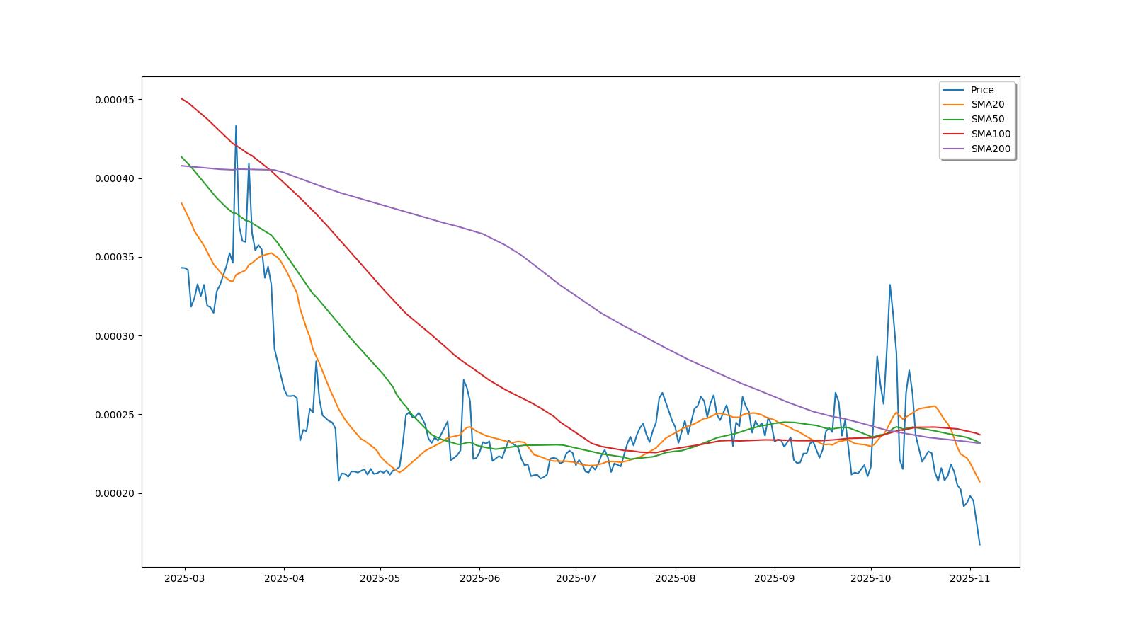Duet Protocol Simple Moving Averages