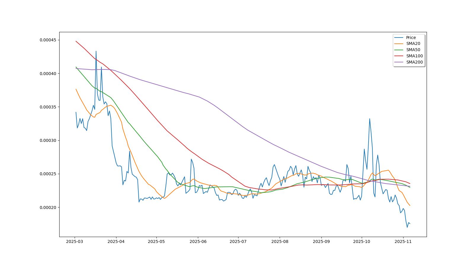 Duet Protocol Simple Moving Averages