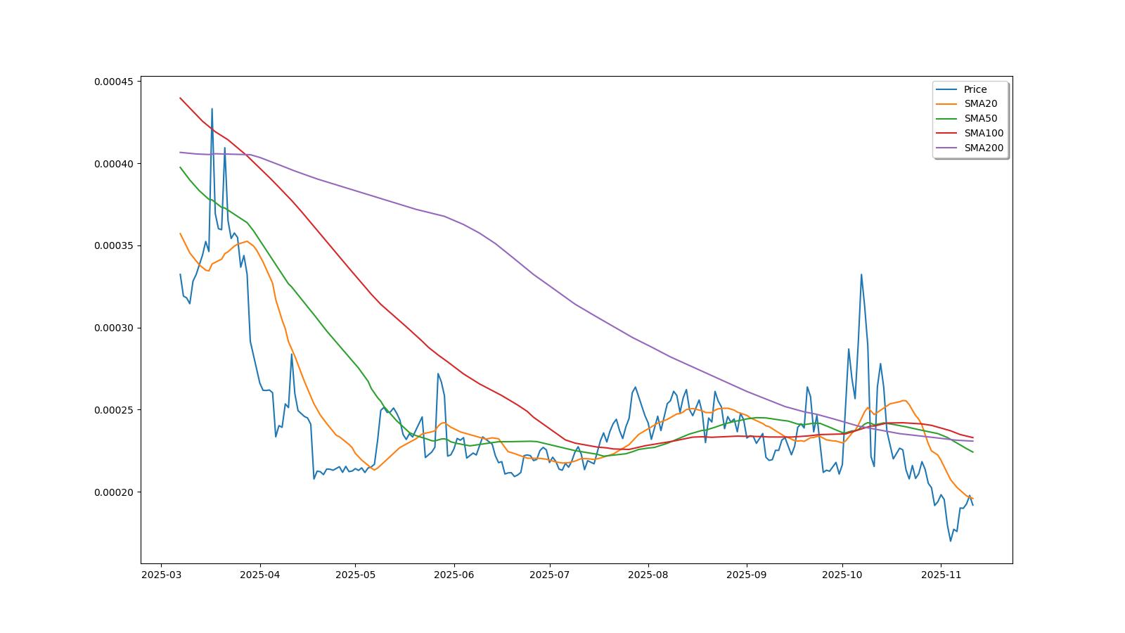 Duet Protocol Simple Moving Averages