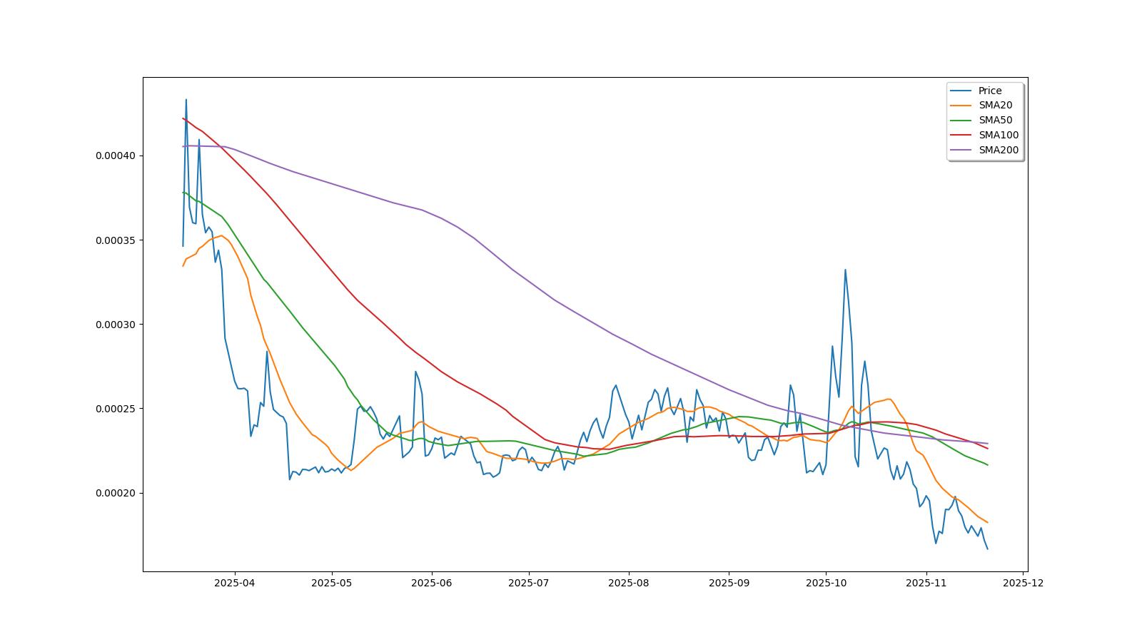 Duet Protocol Simple Moving Averages