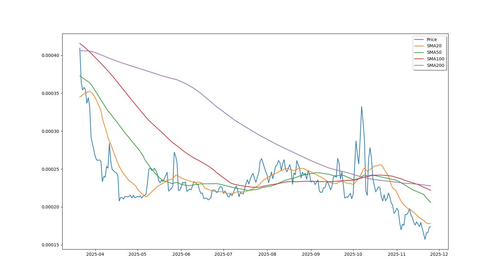 Duet Protocol Simple Moving Averages