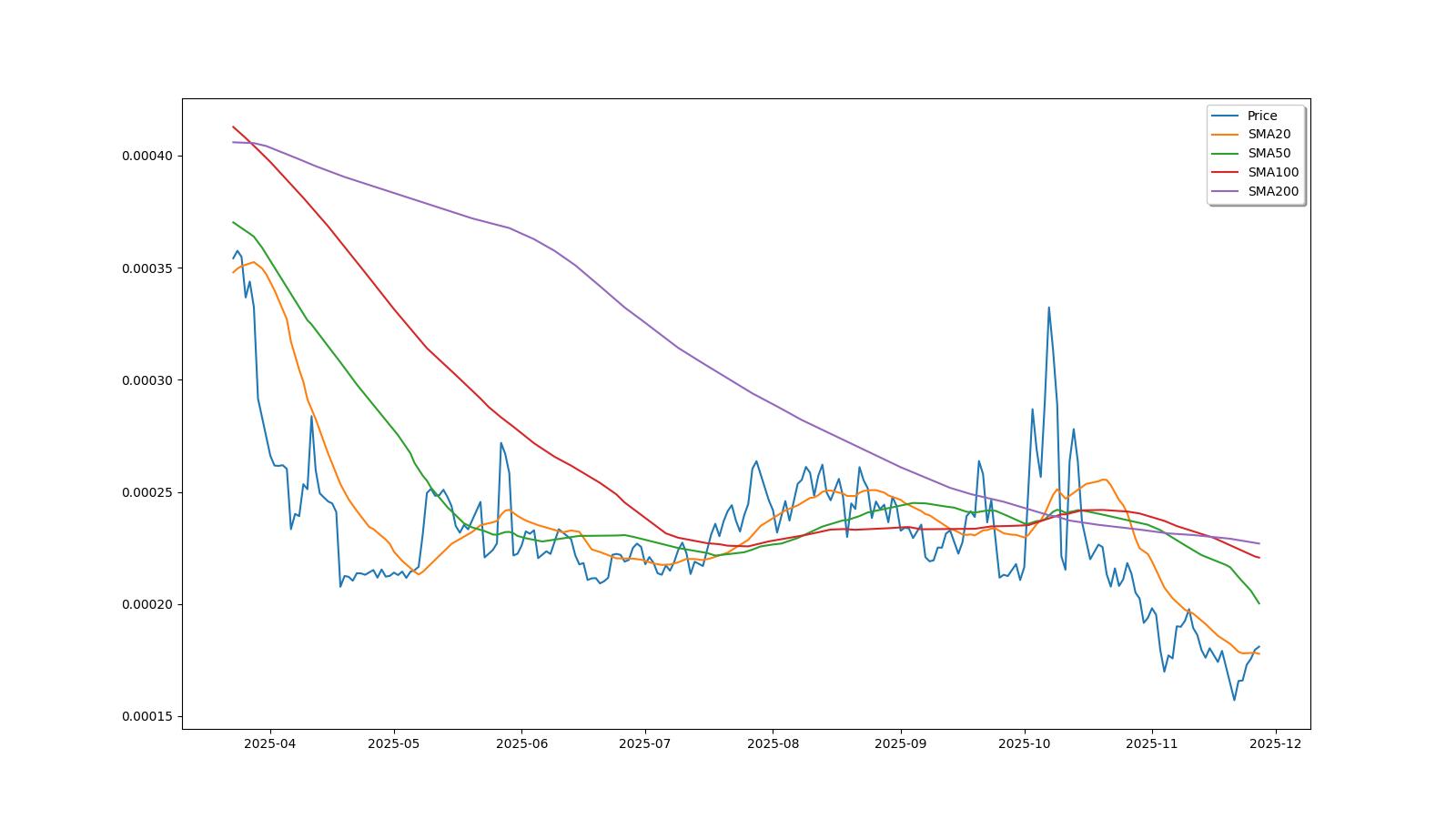 Duet Protocol Simple Moving Averages