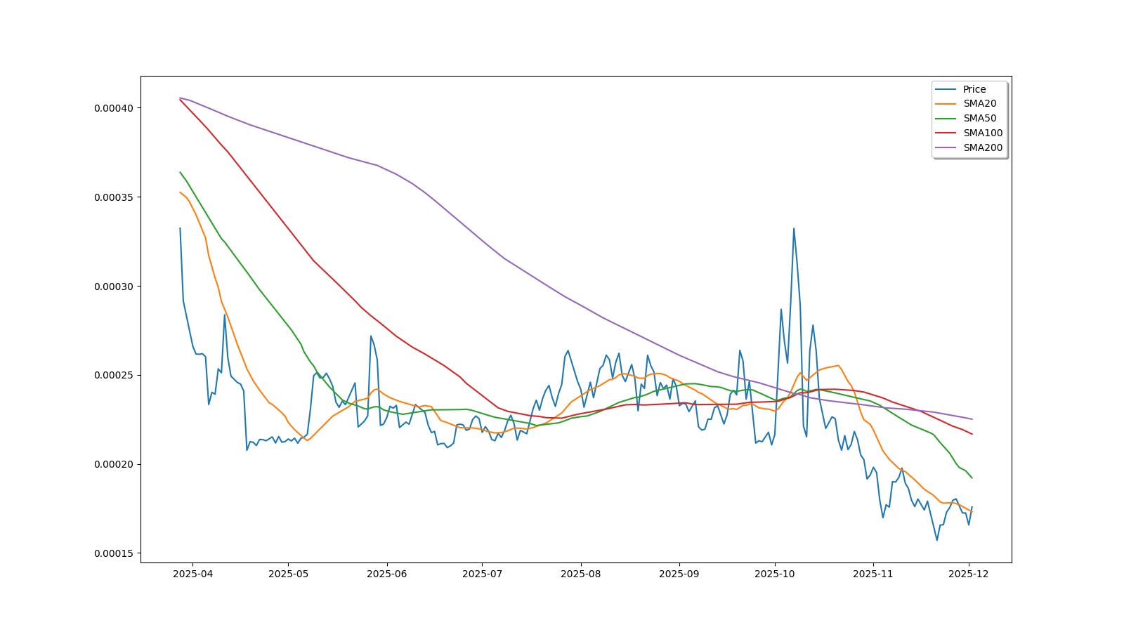 Duet Protocol Simple Moving Averages