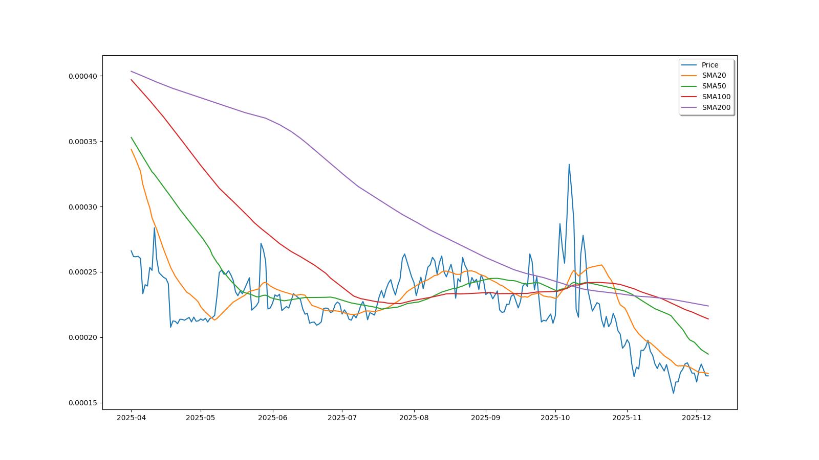 Duet Protocol Simple Moving Averages
