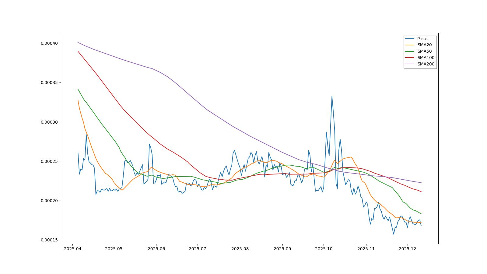 Duet Protocol Simple Moving Averages