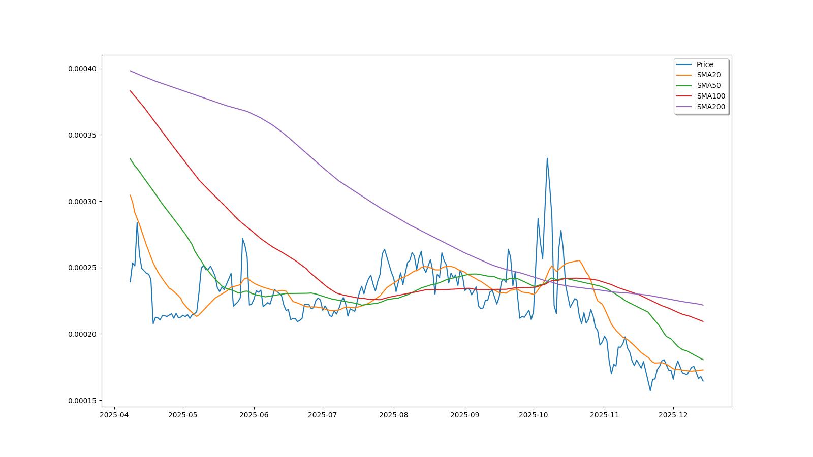 Duet Protocol Simple Moving Averages