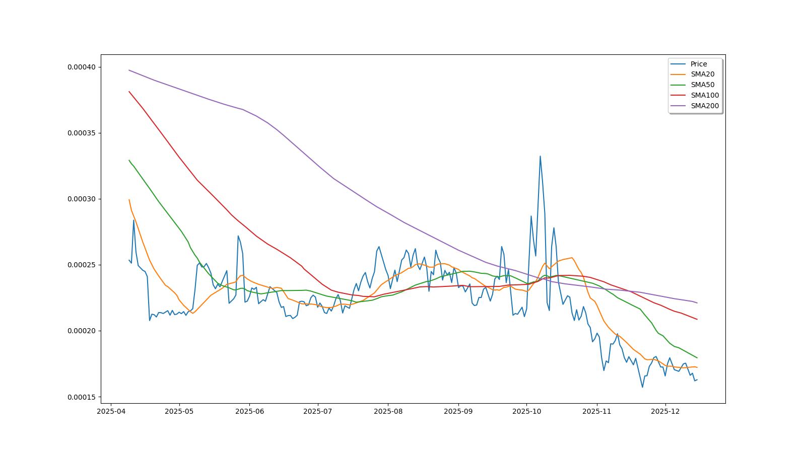 Duet Protocol Simple Moving Averages