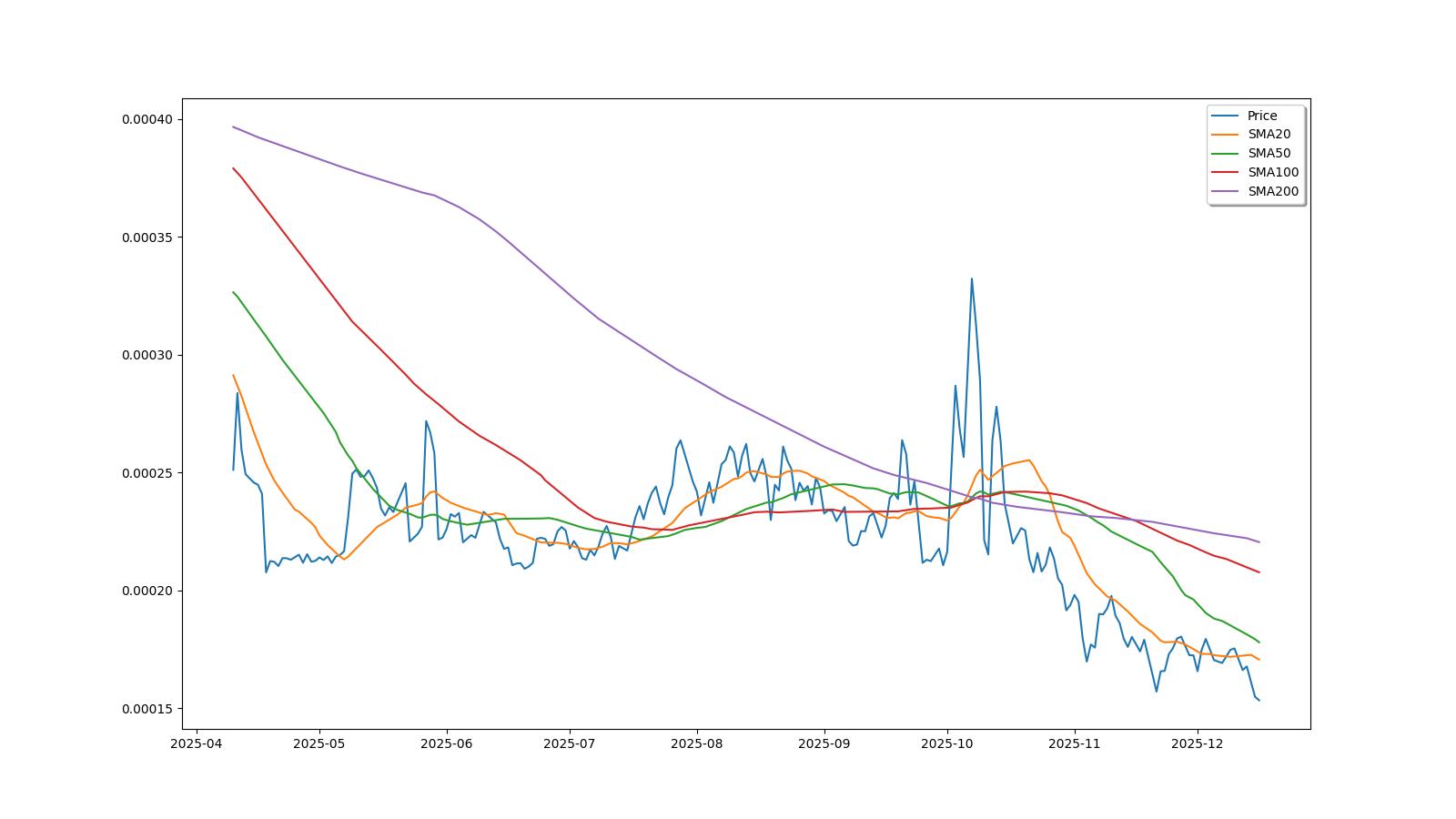 Duet Protocol Simple Moving Averages