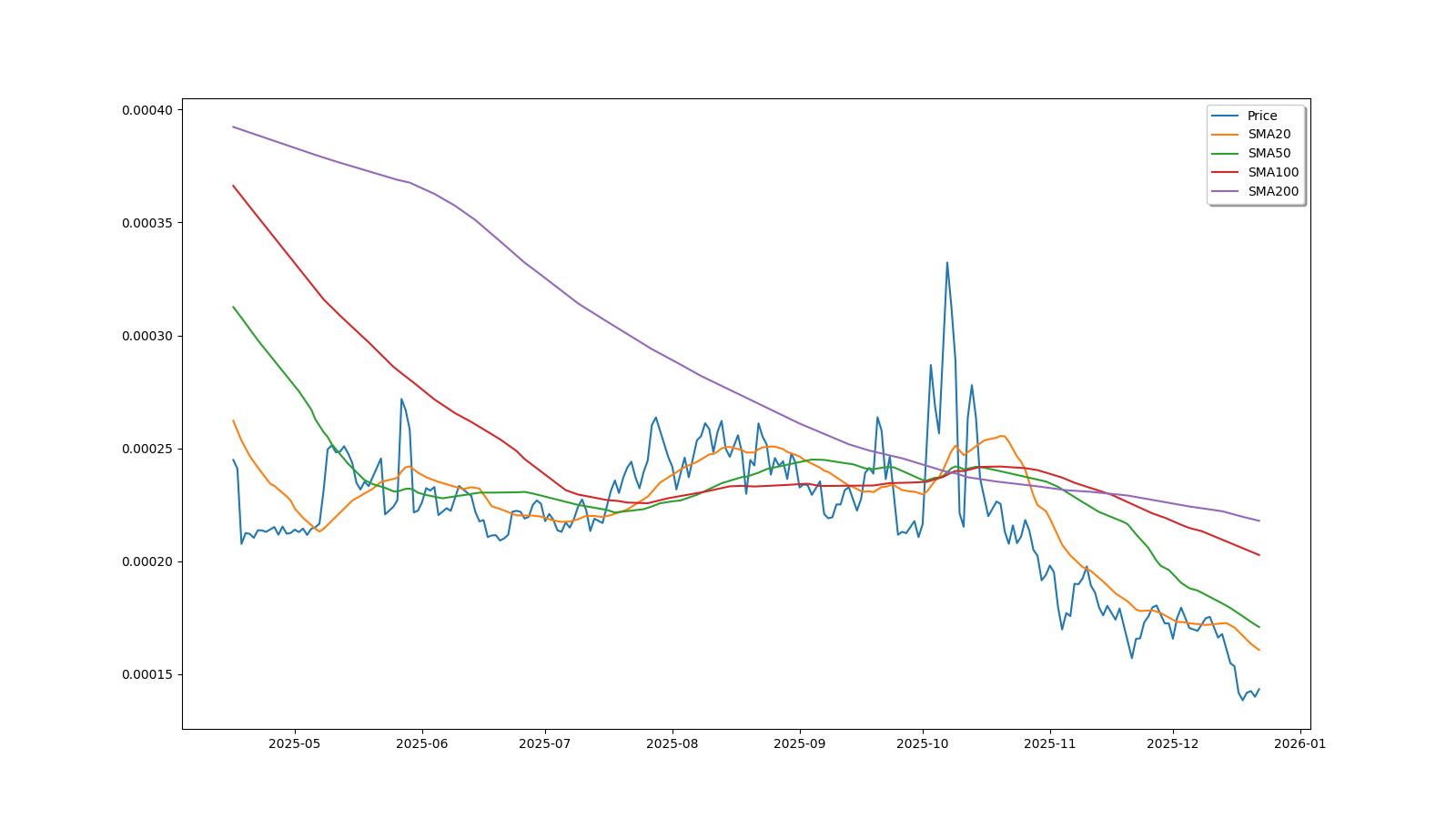 Duet Protocol Simple Moving Averages