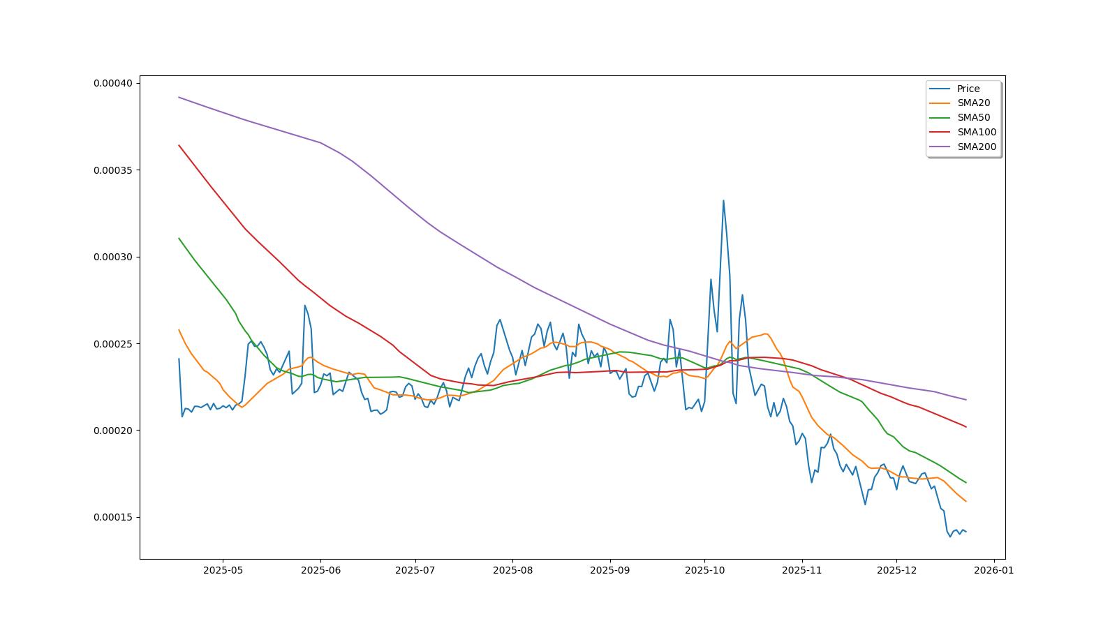 Duet Protocol Simple Moving Averages