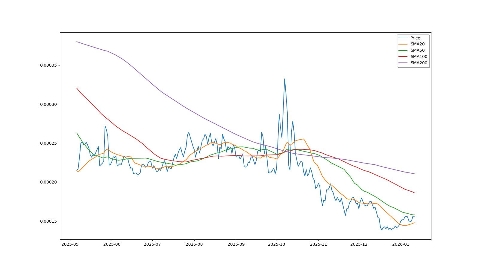 Duet Protocol Simple Moving Averages