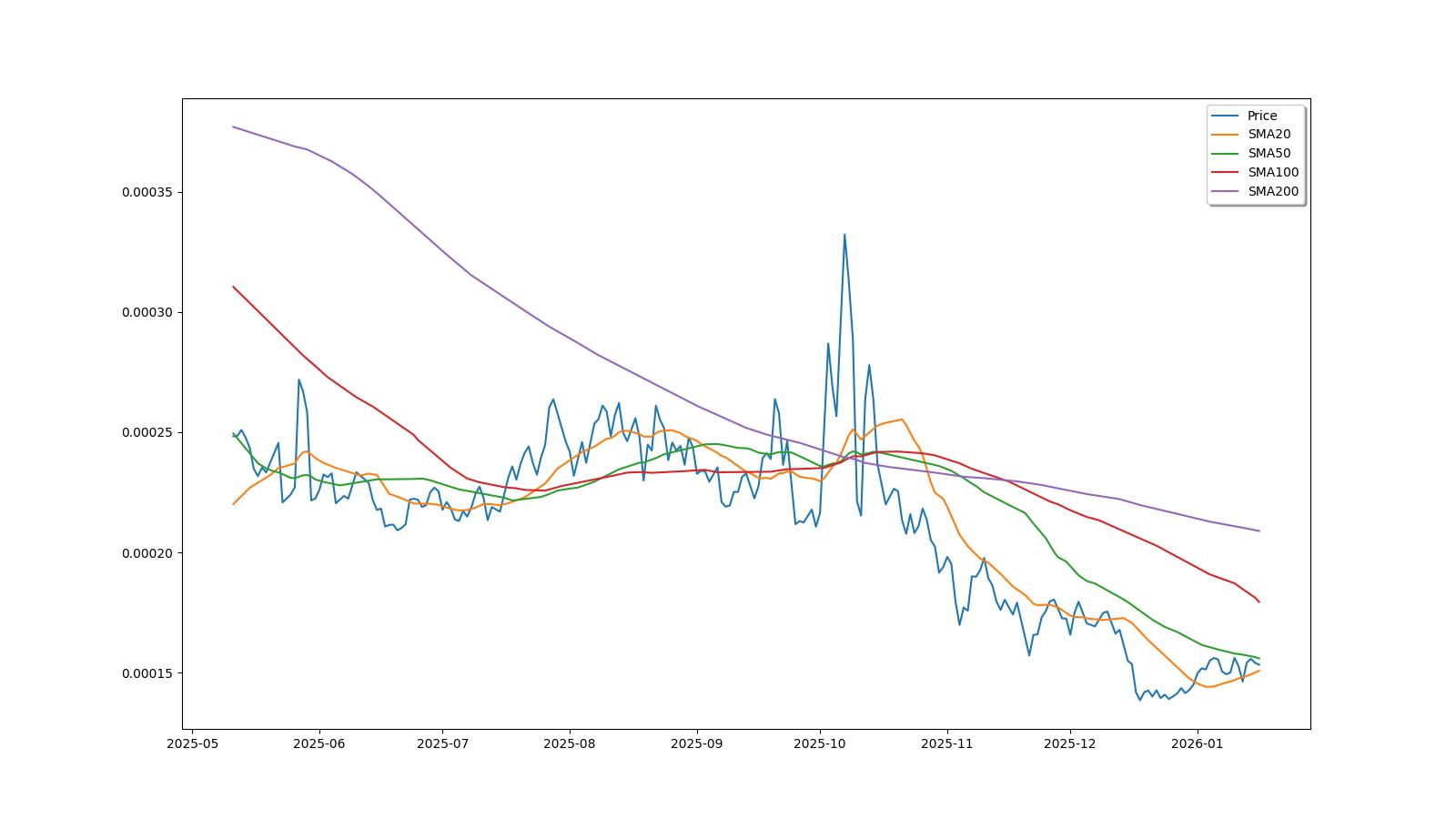 Duet Protocol Simple Moving Averages